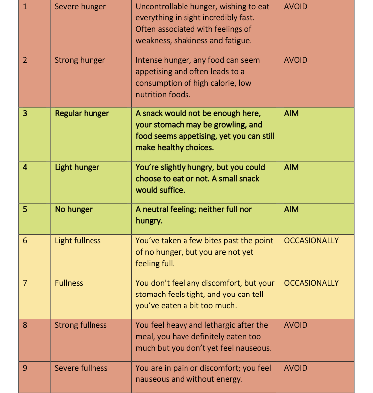 Mindful Eating and Weight Loss: How to Listen to Your Body and Know When to Stop Eating – Diets ...