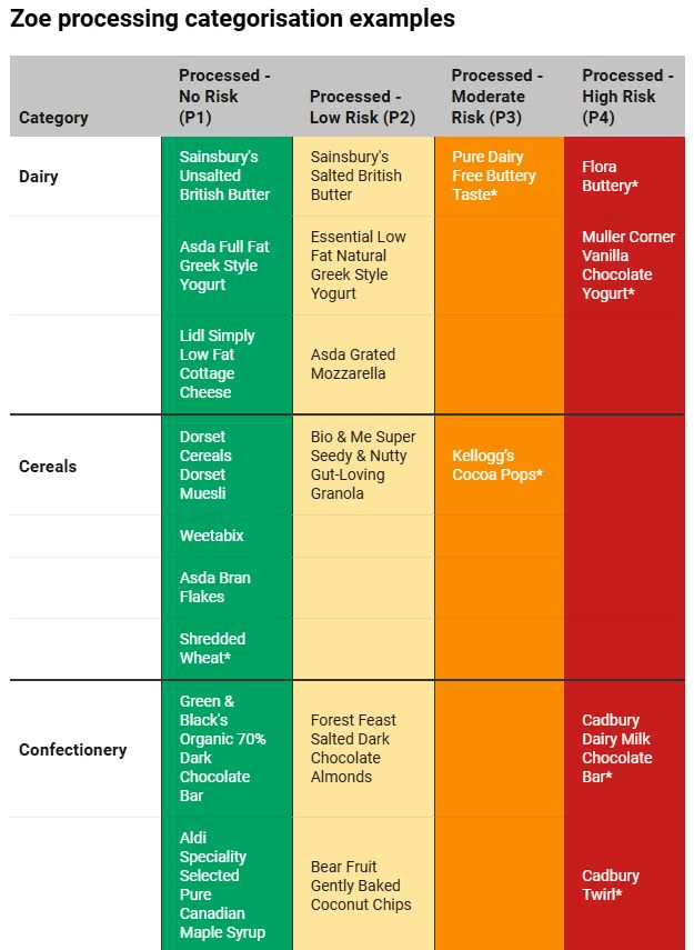 ZOE’s New Ultra-Processed Food Classification: A Dietitian’s Take on ...